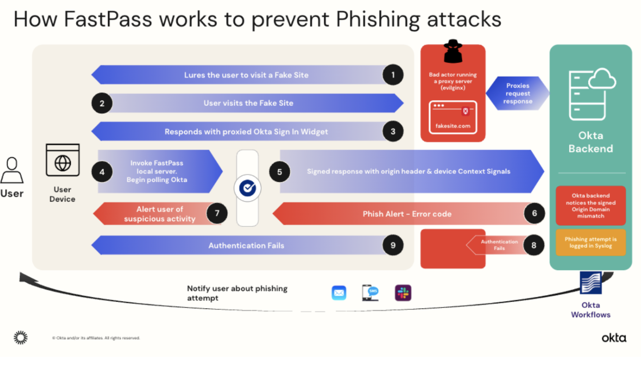 A Deep Dive Into Okta FastPass | Okta